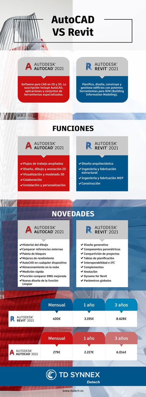 Diferencias entre AutoCAD y Revit | ¿Cambiar del CAD al BIM?